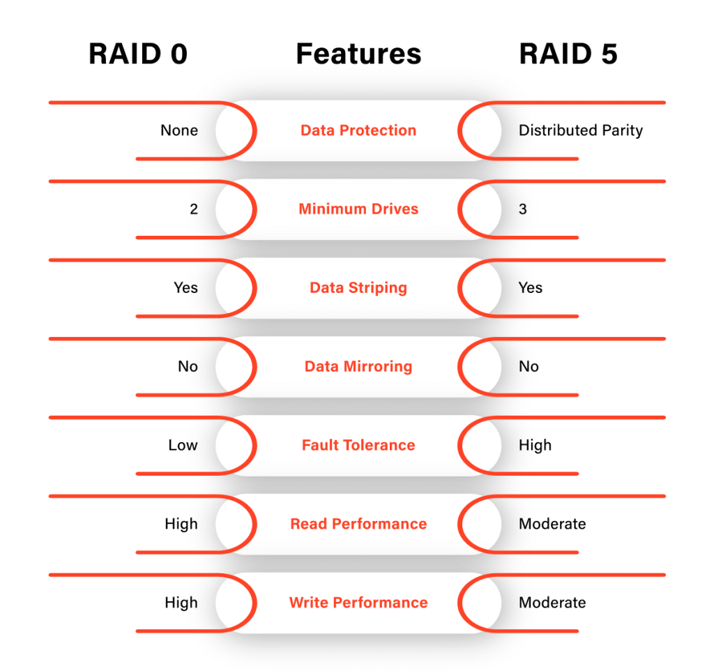 RAID 0 vs. RAID 5: Speed vs. Safety RAID 0 vs. RAID 5: Speed vs. Safety